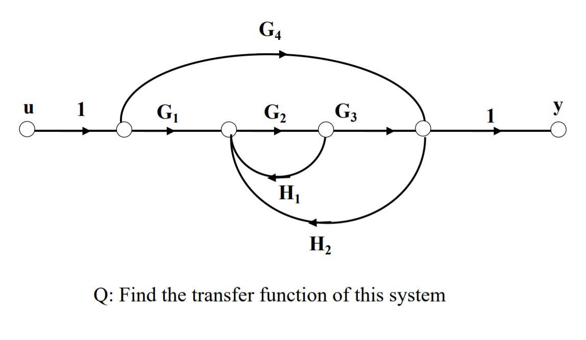 Solved G4 ' G1 G2 G3 у H H2 Q: Find the transfer function of | Chegg.com