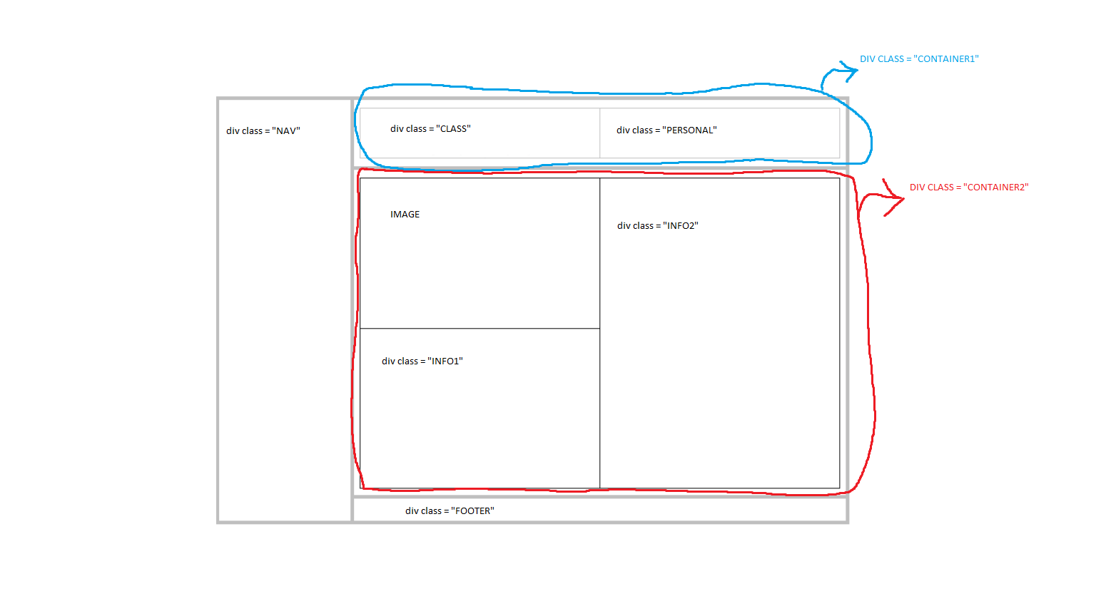 Solved Write CSS code so that the positions of the divs | Chegg.com