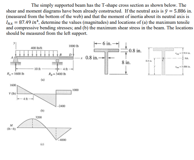 Solved The simply supported beam has the T-shape cross | Chegg.com