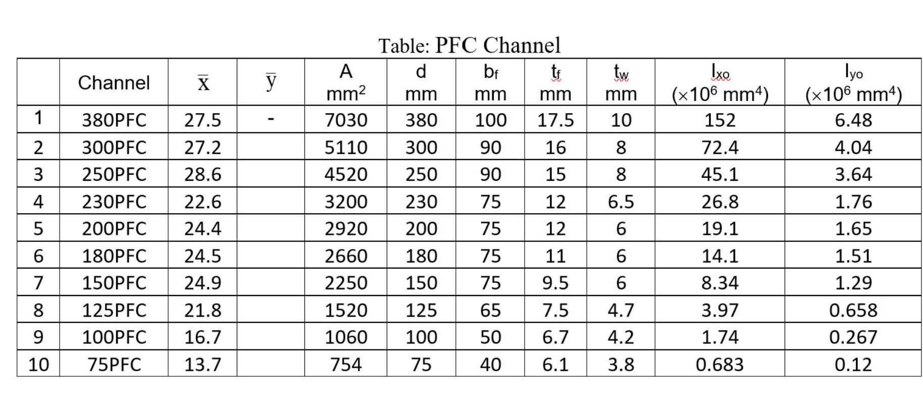 Solved Two PFC Channel2 are welded together to form the | Chegg.com