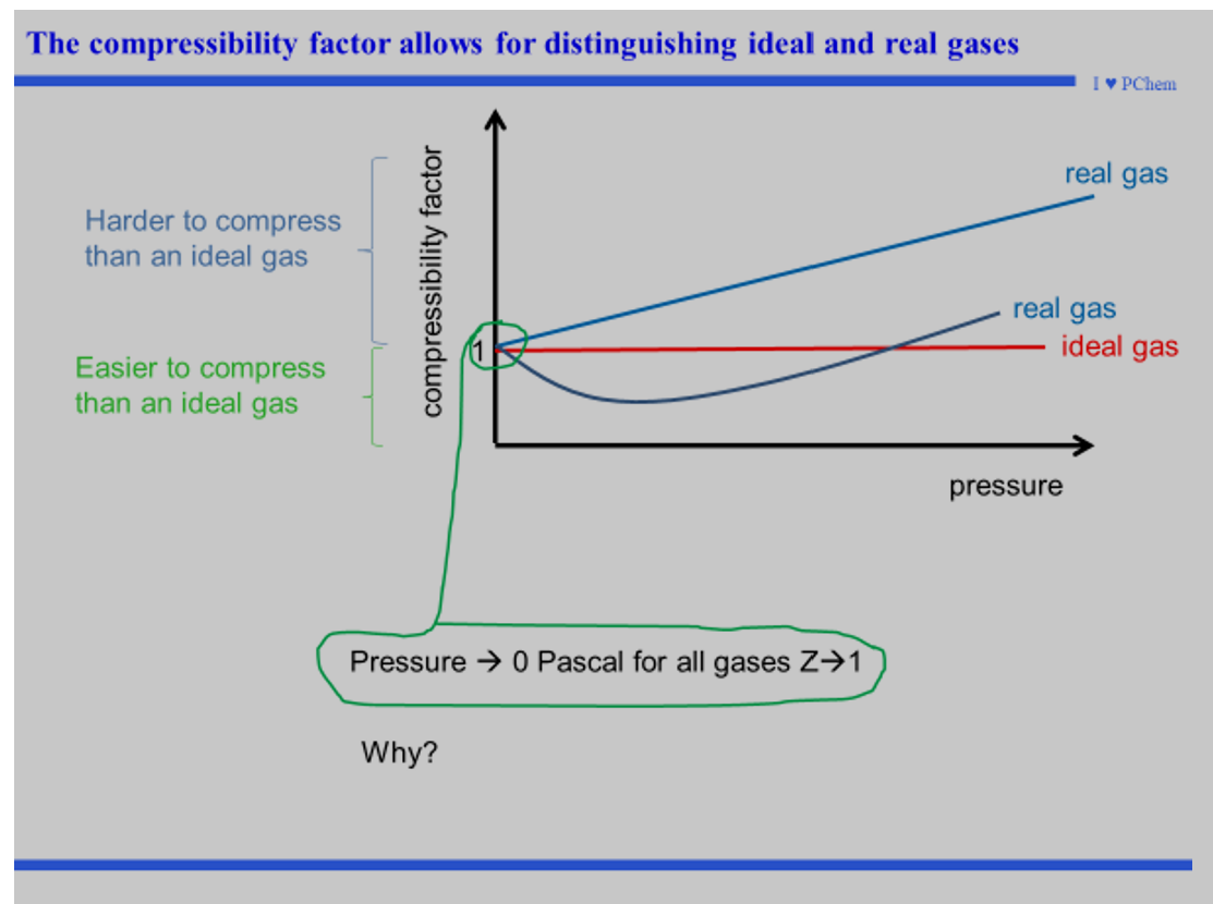 Solved The compressibility factor allows for distinguishing | Chegg.com