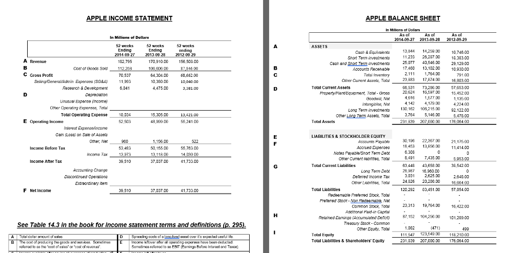 Solved APPLE INCOME STATEMENT PPLE BALANCE SHEET In Millione | Chegg.com