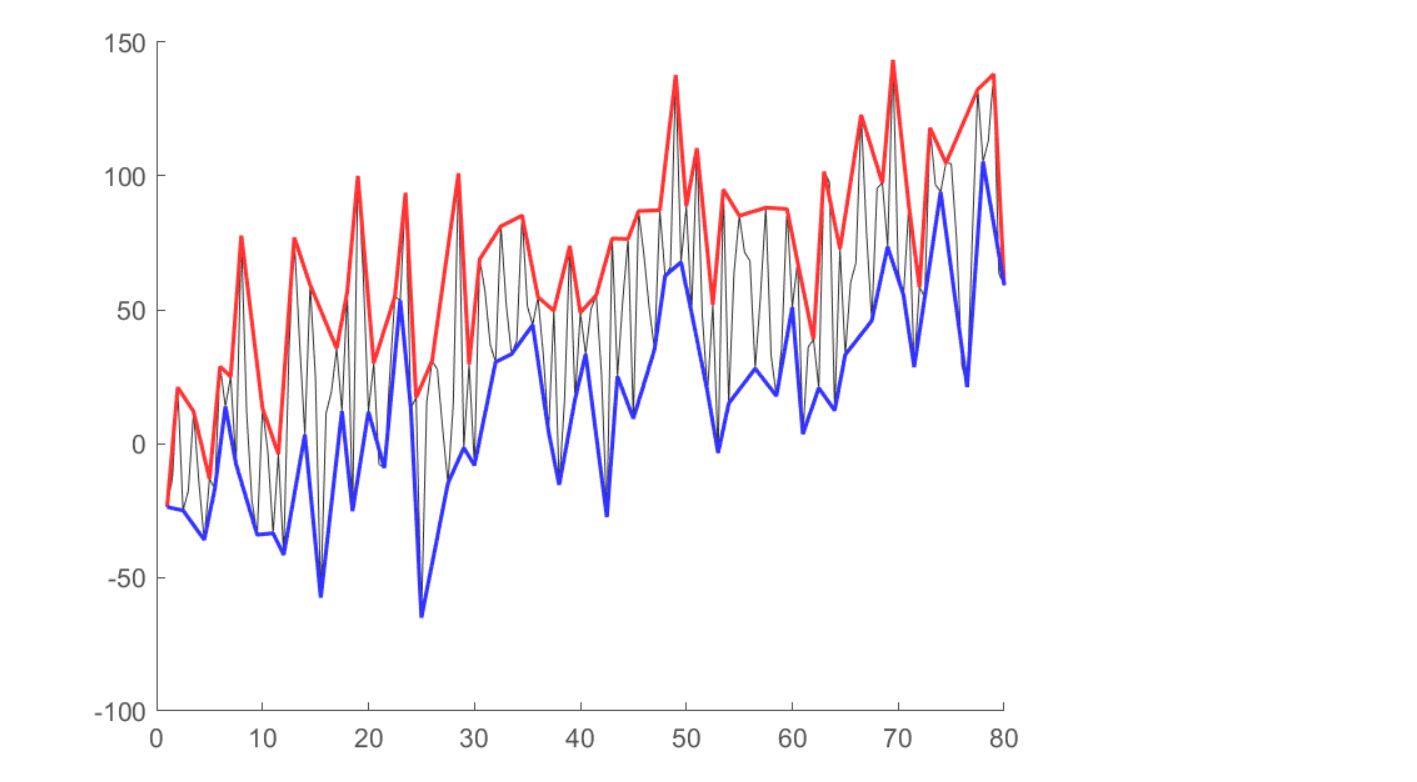Solved Function: signalBounds Input(s): - (double) 1xN | Chegg.com