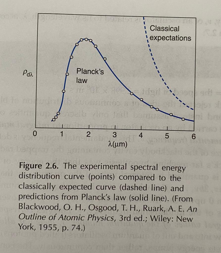 a 2.7 Figure 2.6 shows the spectral energy | Chegg.com