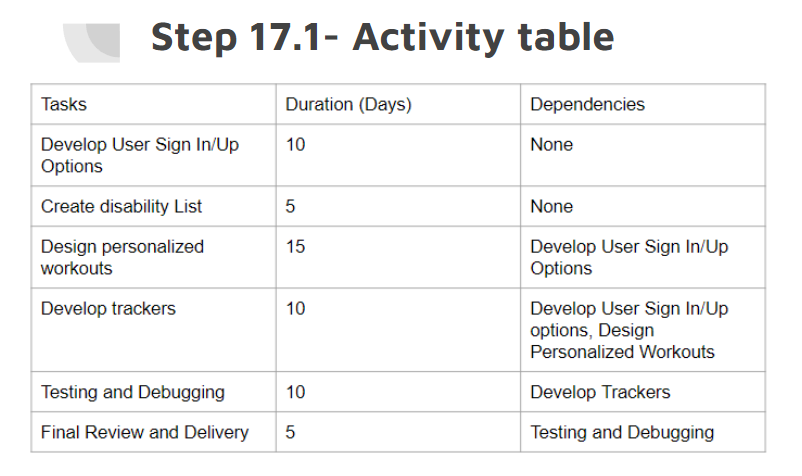 Solved Step 17.1- Activity table | Chegg.com