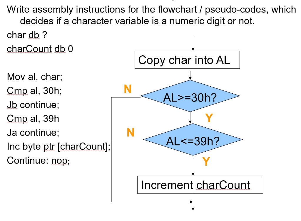 Write assembly instructions for the flowchart / | Chegg.com
