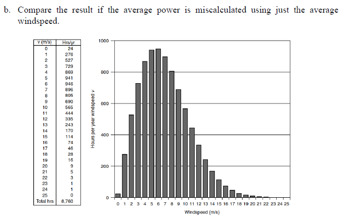 Solved A sample site has a wind histogram as shown below. | Chegg.com