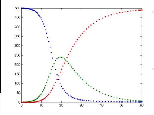 Solved 1) The spread of a virus can be modeled by a system | Chegg.com