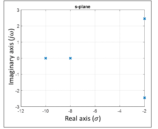 Solved S-plane N Imaginary axis (jw) -2 -12 - 10 -8 -6 -4 -2 | Chegg.com