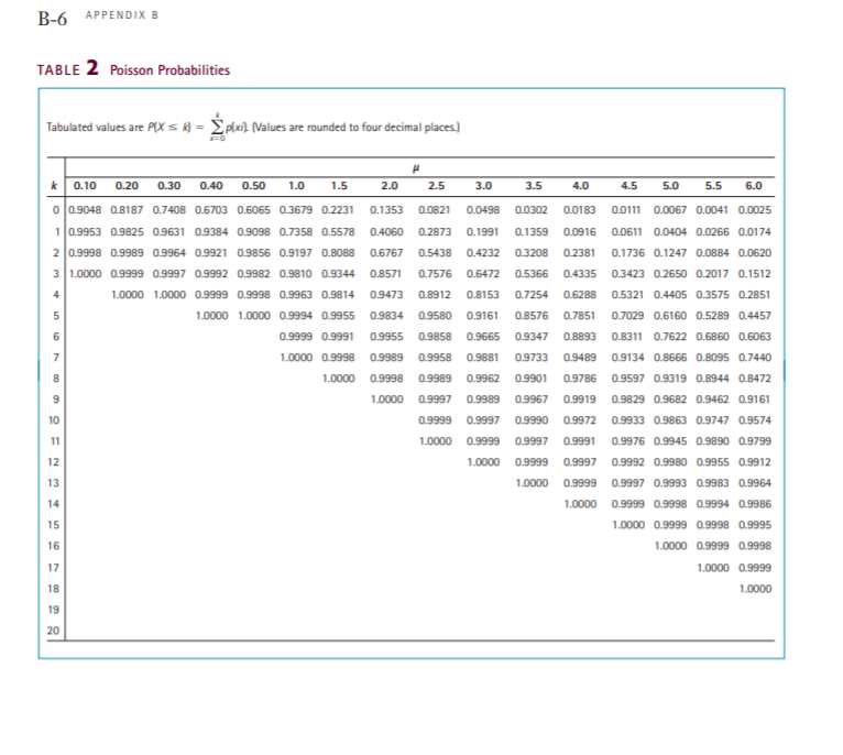 Solved B-6 APPENDIX B TABLE 2 Poisson Probabilities | Chegg.com