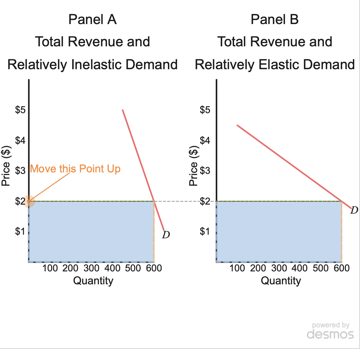 Solved In the graph, increase price from $2 to $4 to | Chegg.com