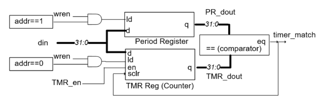module timer32 ( input clk, reset, wren, rden, input | Chegg.com