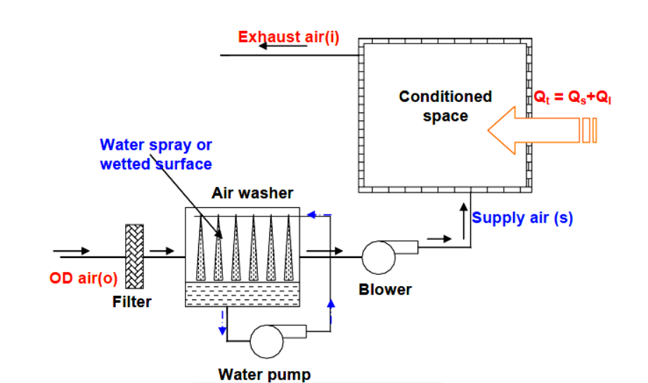 Solved Air enters an air washer (evaporative cooler) at 1 | Chegg.com