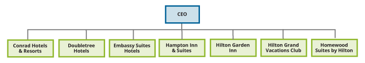 Solved Which of the following forms of organization design | Chegg.com