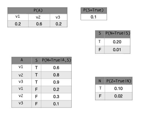 Computer Science Question Bayesian Network 1 