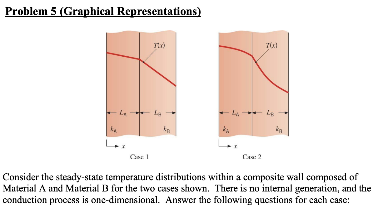 Solved Problem 5 (Graphical Representations)Case 1Case | Chegg.com