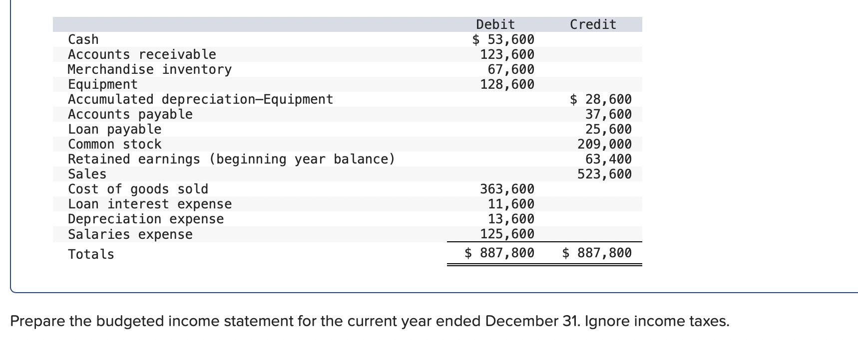 Solved Prepare the budgeted income statement for the current | Chegg.com
