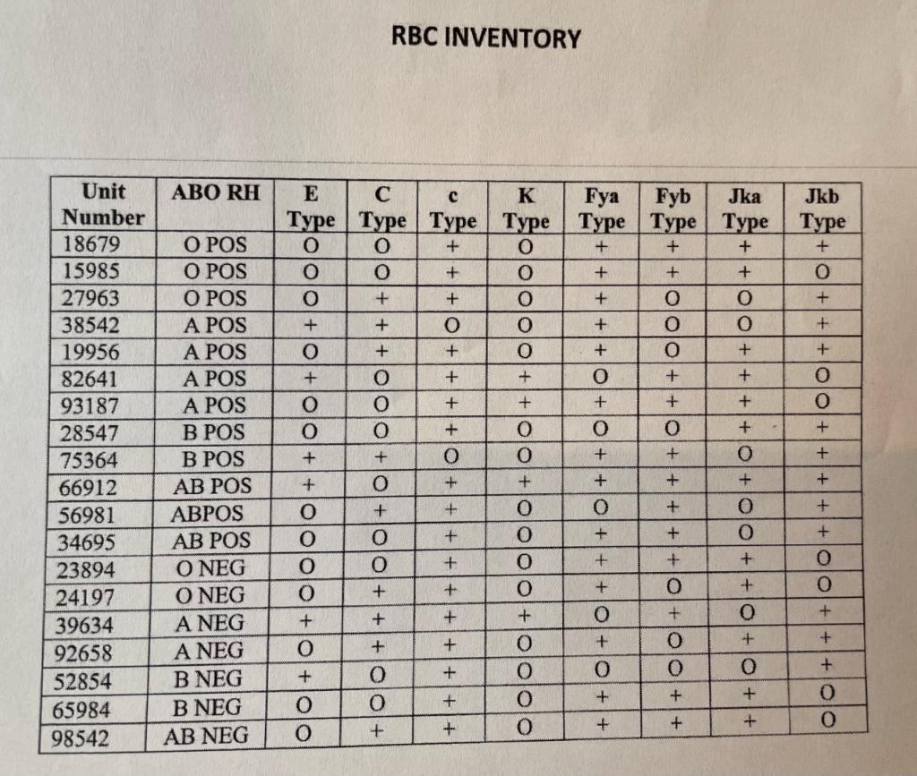 Use this template for each antibody screen and panel | Chegg.com