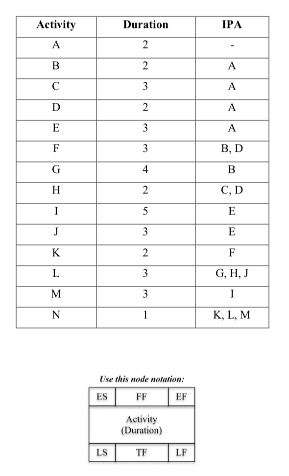 Solved Activity Duration IPA A 2 A B, D B C, D G, H, J K, L, | Chegg.com