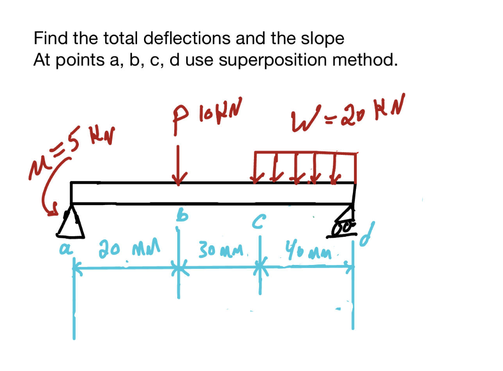 Find the total deflections and the slope At points a, | Chegg.com