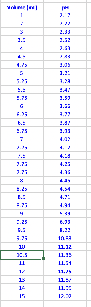 Solved 2) Using a spreadsheet program or Logger Pro, plot pH | Chegg.com