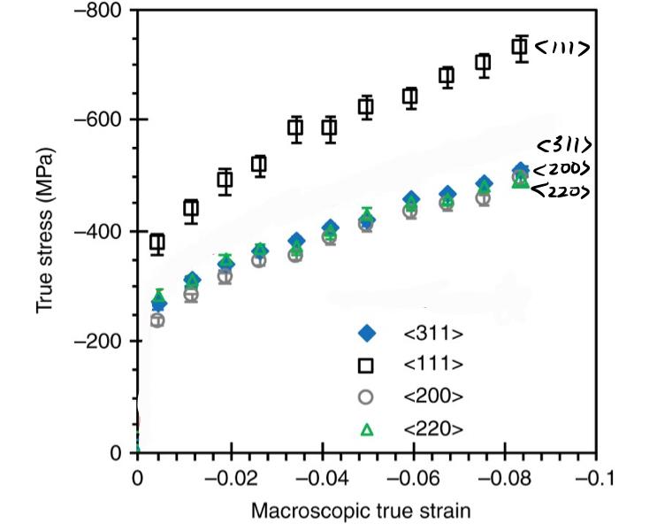 Solved a) Order the different curves in terms of the Schmid | Chegg.com