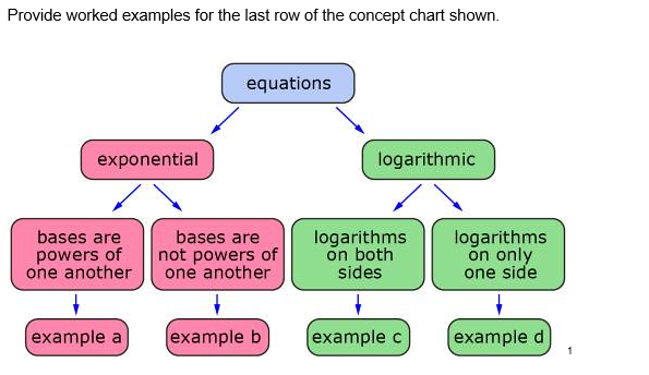 Solved The equation log10 y = n log10 x + log10 k can be | Chegg.com