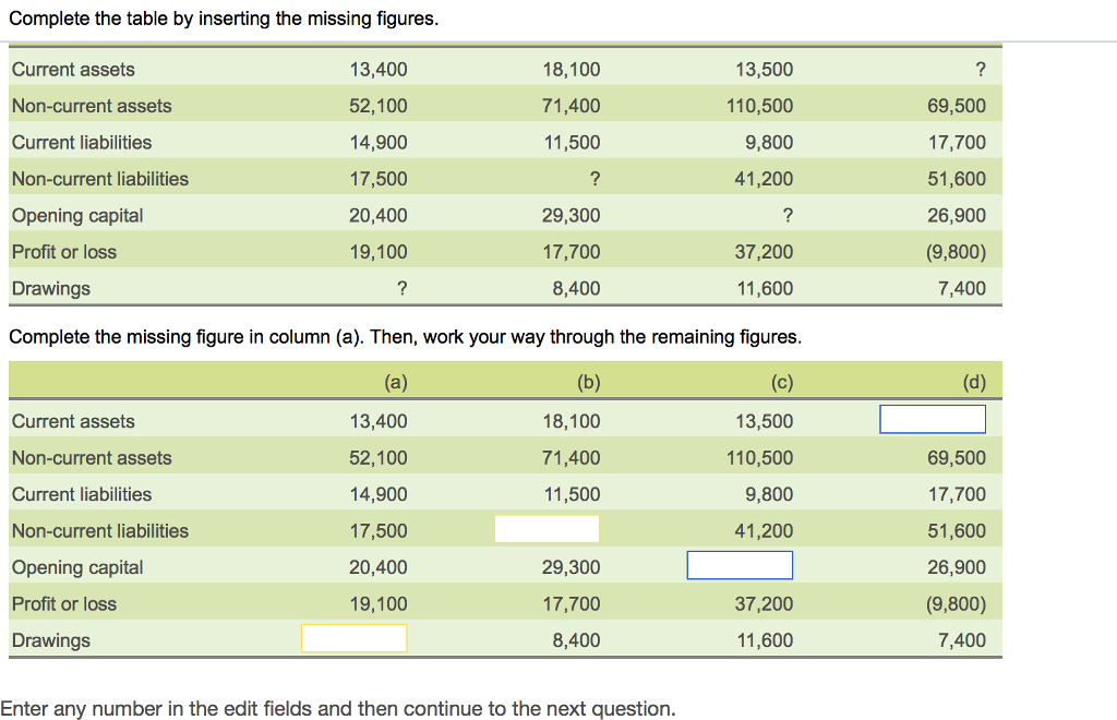 Solved Complete the table by inserting the missing figures | Chegg.com