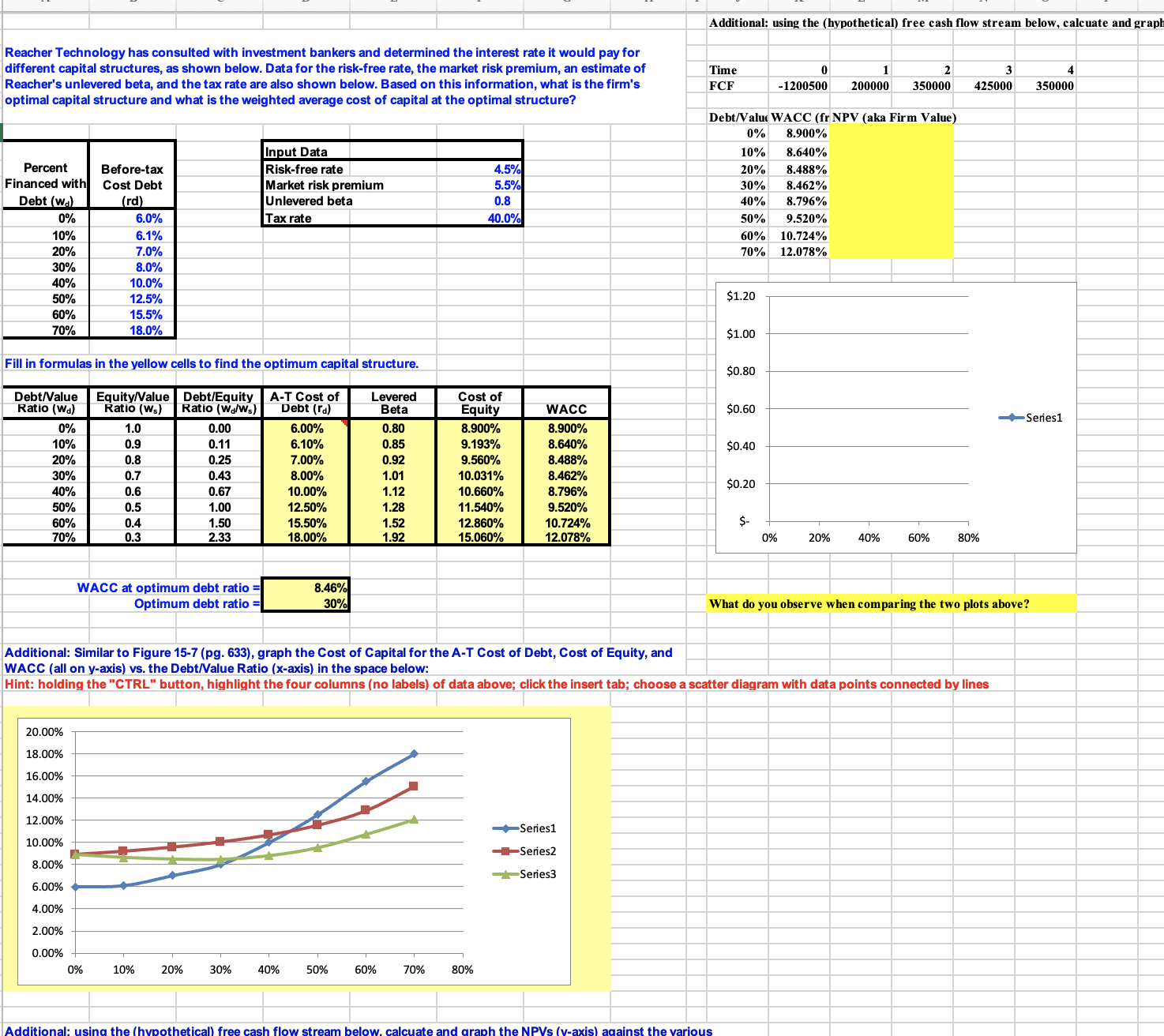 Solved Reacher Technology has consulted with investment | Chegg.com