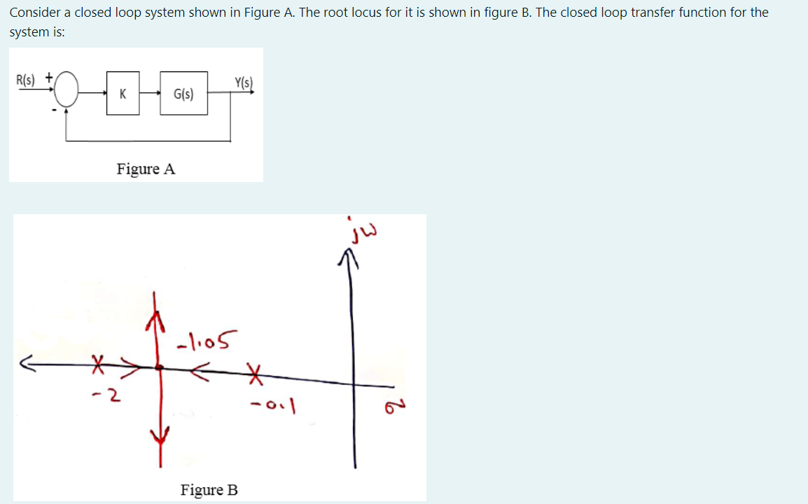 Solved Consider a closed loop system shown in Figure A. The | Chegg.com