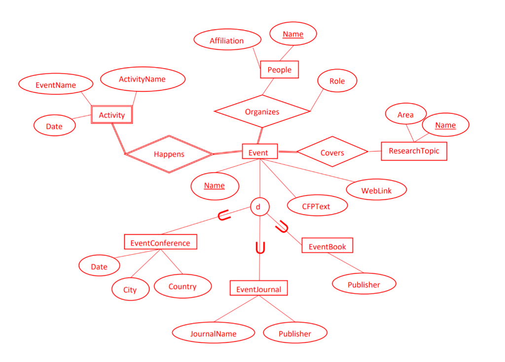 Solved Name Affiliation People ActivityName Role EventName | Chegg.com
