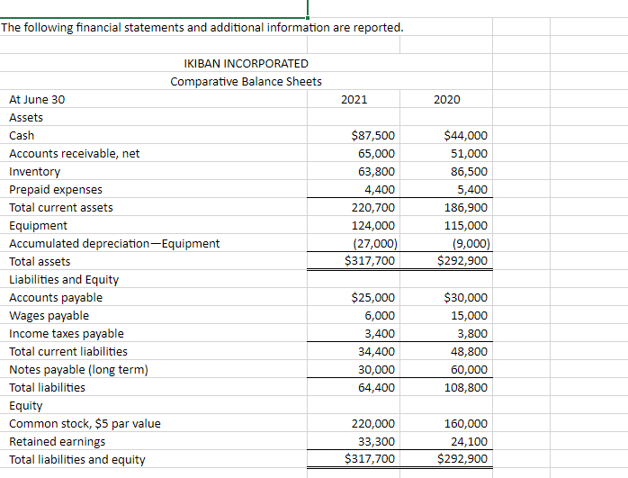 Solved The following financial statements and additional | Chegg.com