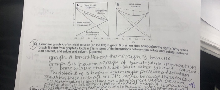 Solved of solatien Compare graph A of an ideal solution (on | Chegg.com