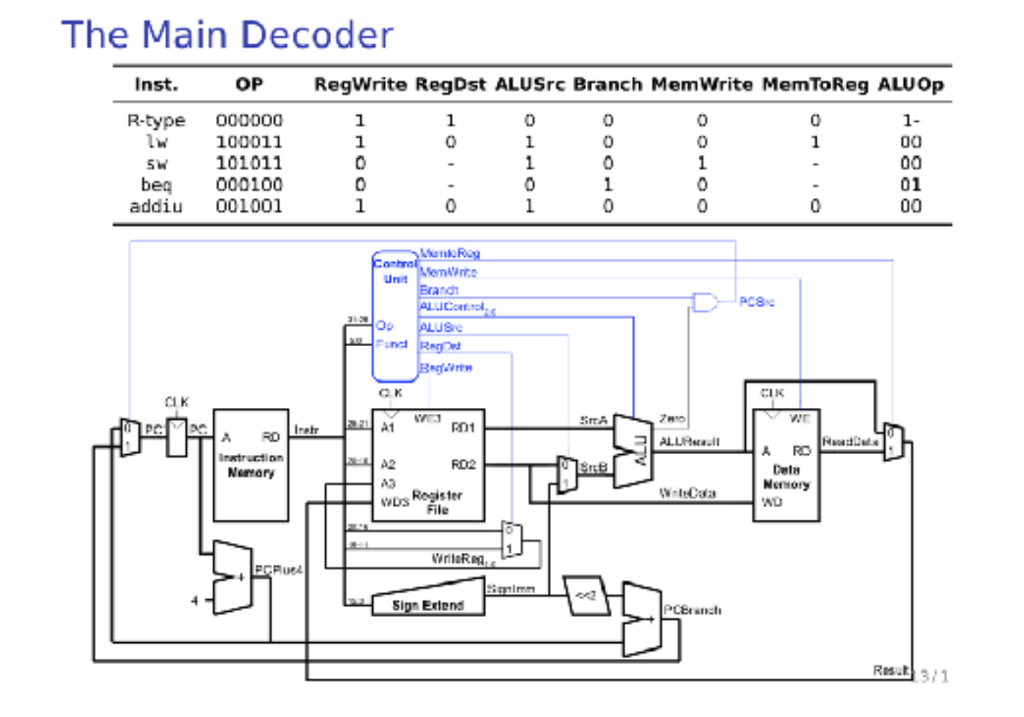 Solved The Main Decoder Inst. OP RegWrite RegDst ALUSrc | Chegg.com