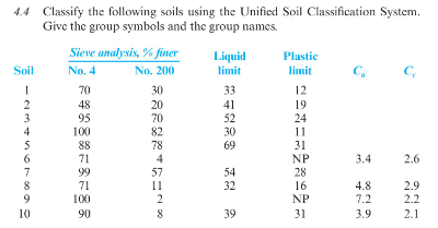 Solved 4.4 Classify the following soils using the Unified | Chegg.com