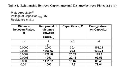 Solved Table 1. Relationship Between Capacitance and | Chegg.com
