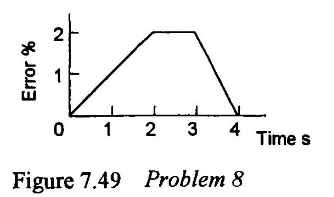 Solved Sketch graphs showing how the controller output will | Chegg.com