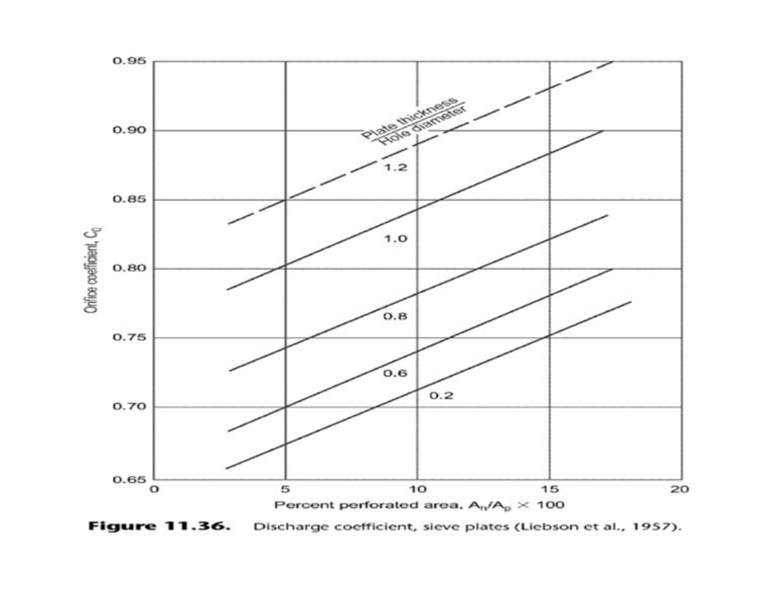 Solved Plate pressure drop Question A sieve-tray tower has | Chegg.com