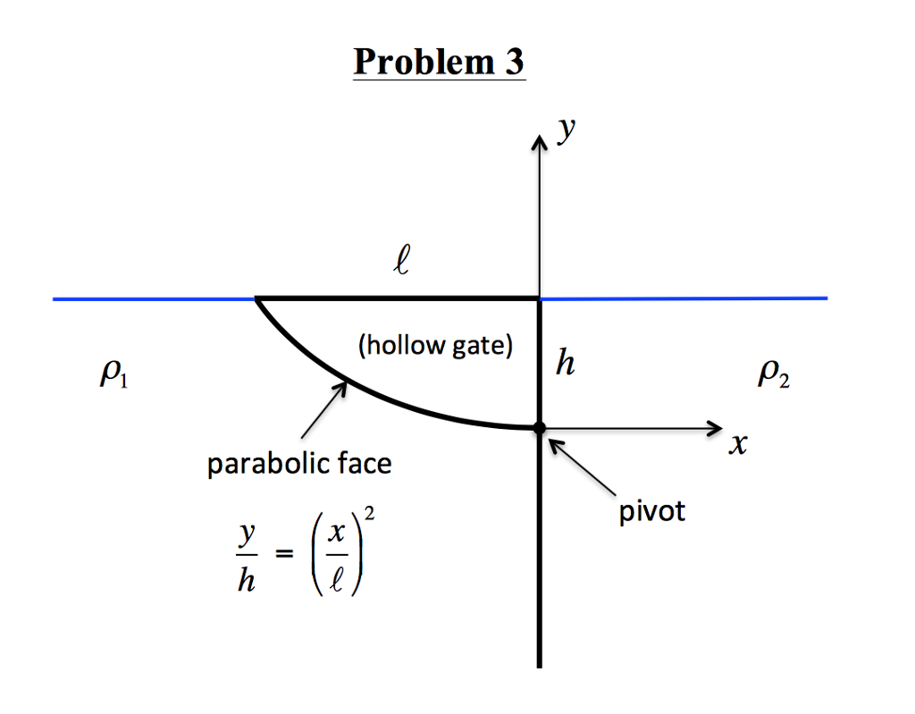 Solved 3) A rigid, weightless, two-dimensional gate of width | Chegg.com