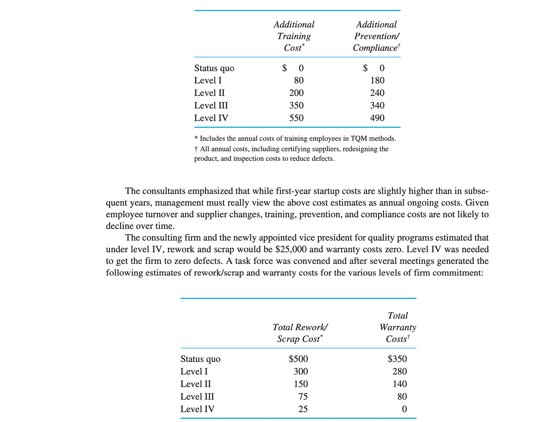 Solved * Includes the annual costs of training employees in | Chegg.com