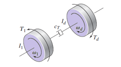 Solved The mechanical system, consisting of rotating discs | Chegg.com