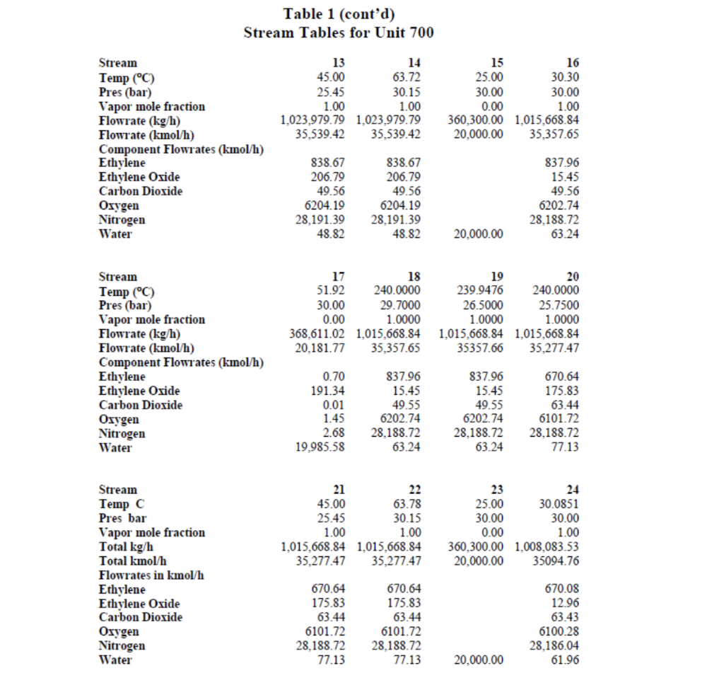 Solved PLEASE HELP ASAP. Use the PFD and flow summary table | Chegg.com