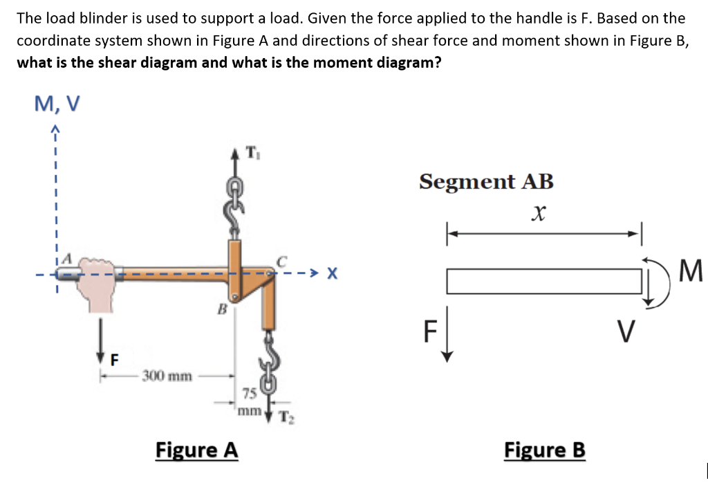 Solved The load blinder is used to support a load. Given the | Chegg.com