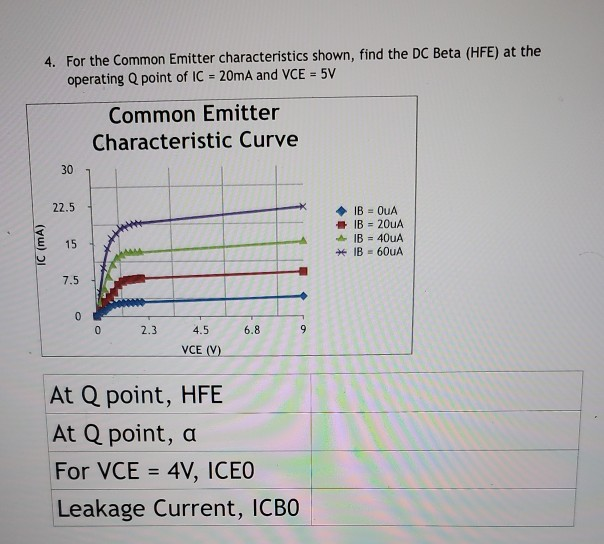 Solved 4. For the Common Emitter characteristics shown, find | Chegg.com