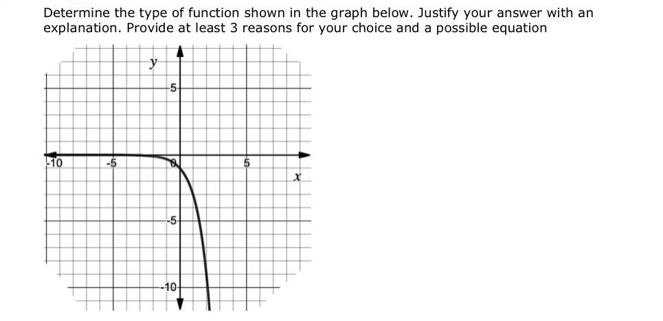 Solved Determine the type of function shown in the graph | Chegg.com