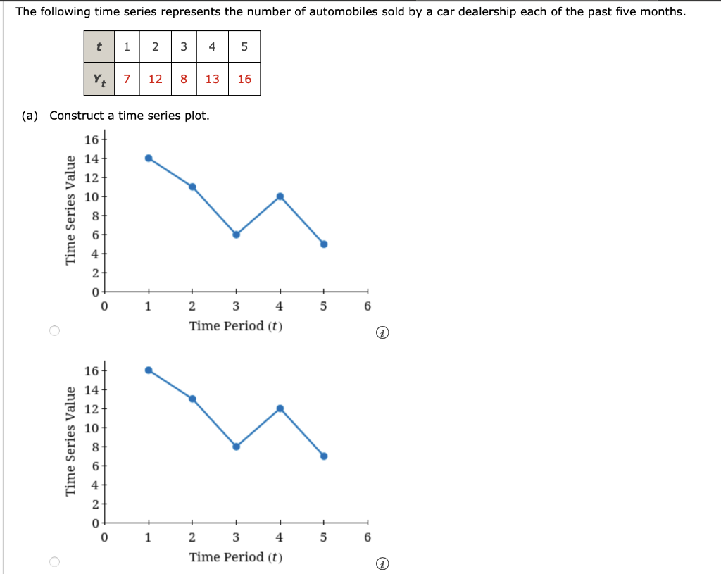 Solved (a) Construct a time series plot.Time Period (t) (i) | Chegg.com