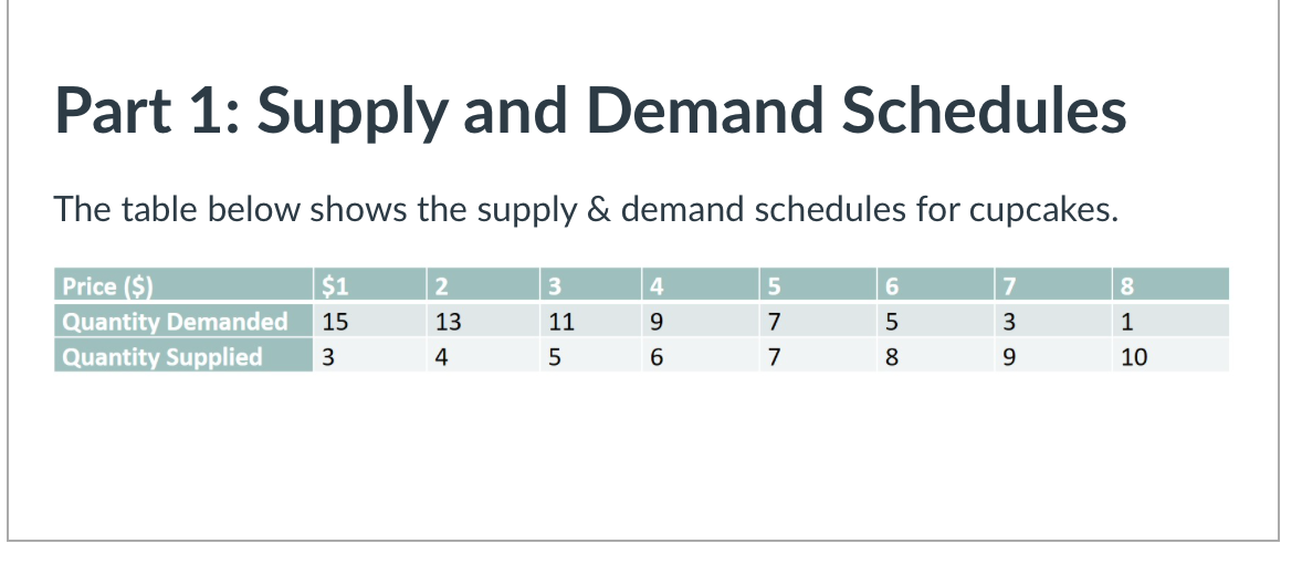 Solved Part 1: Supply and Demand Schedules The table below | Chegg.com