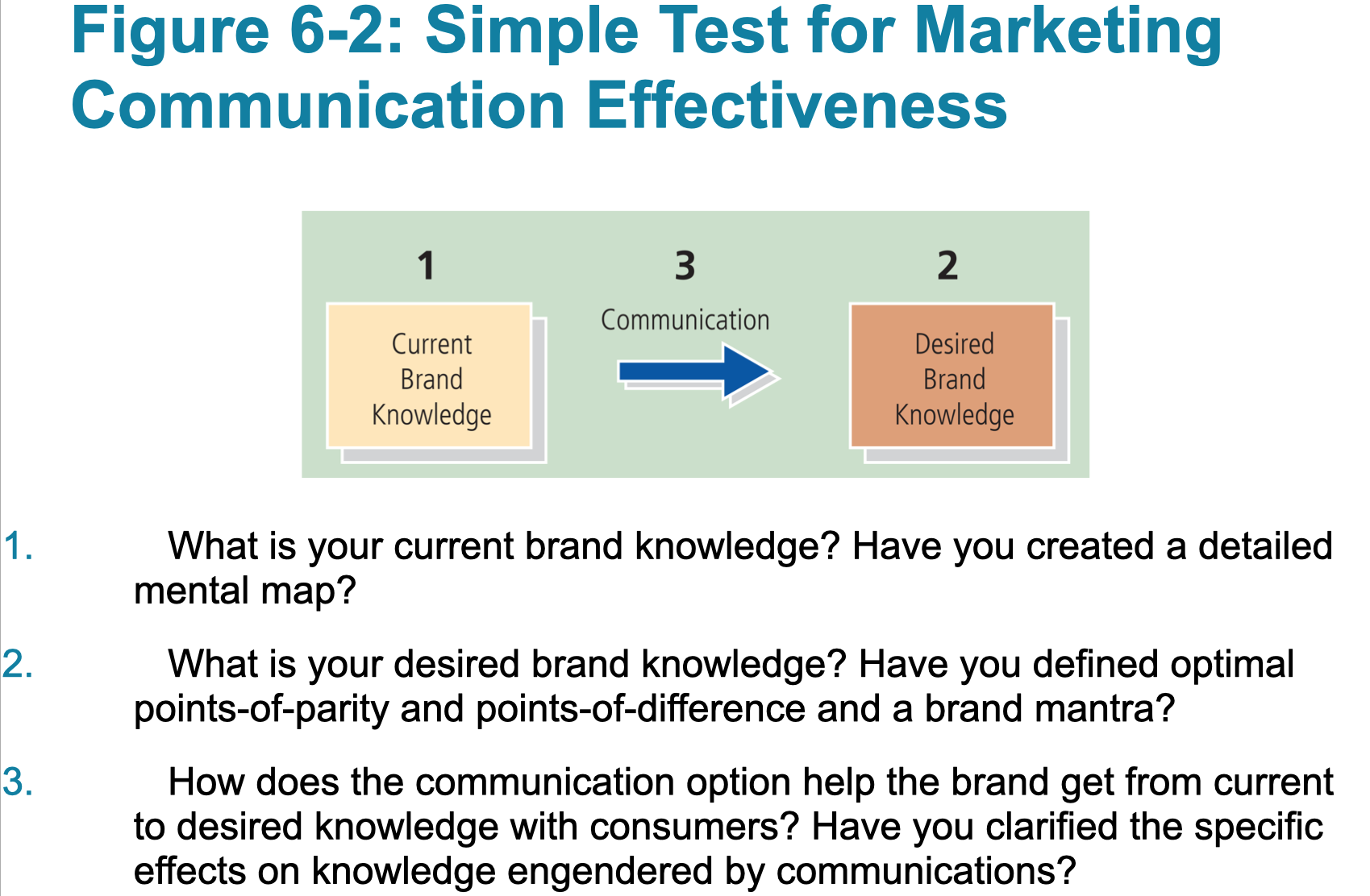 Solved Figure 6-2: Simple Test for Marketing Communication | Chegg.com