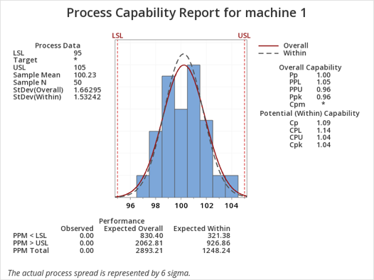 Perform a capability analysis on each machine. The | Chegg.com