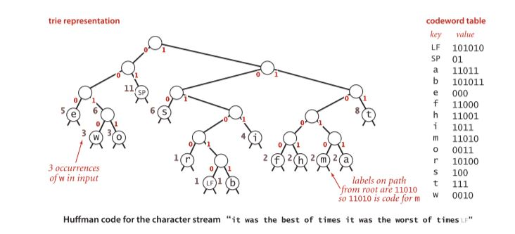 Solved 1. Draw the Huffman trie for the following string in | Chegg.com